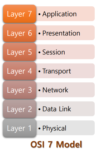 OSI 7Layer